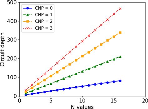 Quantum Circuit Depth For The Dependencies Of Cnp And N For The 4xcnot