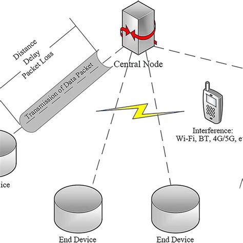 zigbee network‐based iot system model download scientific diagram