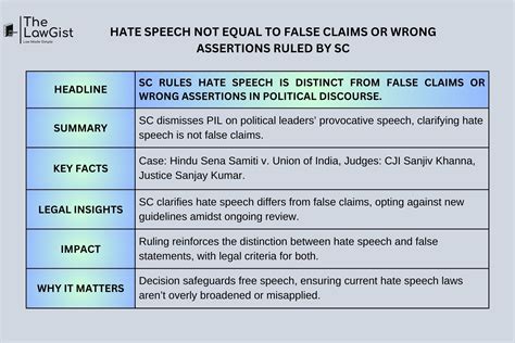 Hate Speech Not Equal To False Claims Or Wrong Assertions Ruled By Sc