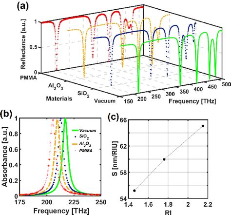 Figure 5 From The Potential Of Refractive Index Nanobiosensing Using A Multi Band Optically