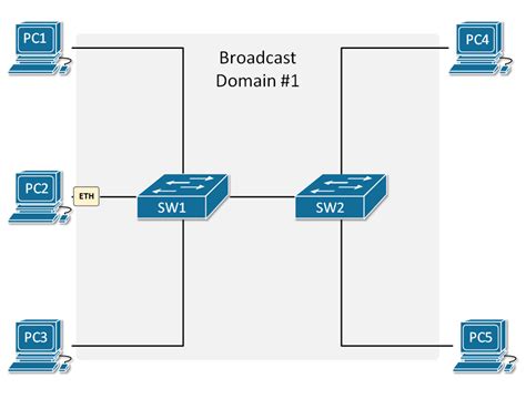 broadcast domains