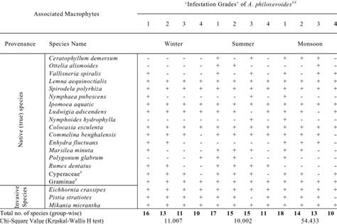 Seasonal Presence Of Associated Macrophyte Species Across The Four