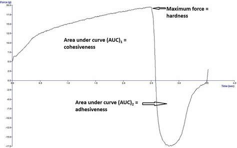 Representative Texture Analysis Profile Force Vs Time Plot To Download Scientific Diagram