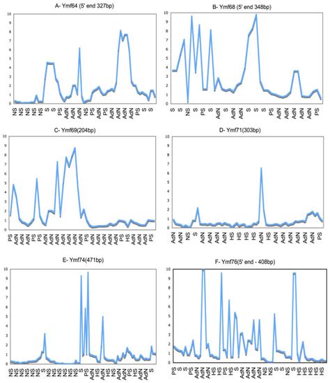 Y Axis Represents Values For Dnds Rate Ratios Generated By Swapsc