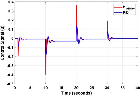 The Control Signal That Is Pce For Pso‐pid And H∞ Controllers