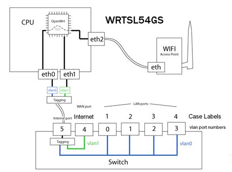 TechInfoDepot DD WRT VLAN Detached Networks Each With Wireless And Internet TechInfoDepot