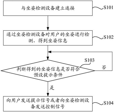Sitting Posture Detection Method And Apparatus Eureka Patsnap