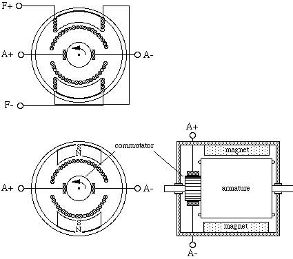 Electric motors and generators