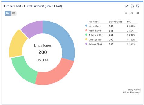Sunburst Chart I Donut Chart I Performance Objectives App