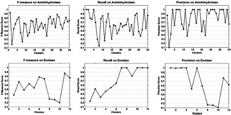 the f measure score of some large clusters on two protein data sets