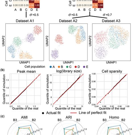 synthetic data generation in discrete mode of simcas and benchmarking