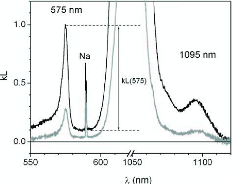Spatially Unresolved Measurements Of The Optical Depths At The Average