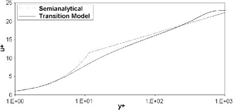 Simulated And Semianalytical Results For The Averaged Turbulent Download Scientific Diagram