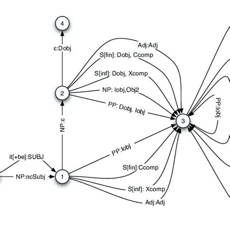 A Transducer For Assigning Syntactic Functions To Ordered Download Scientific Diagram