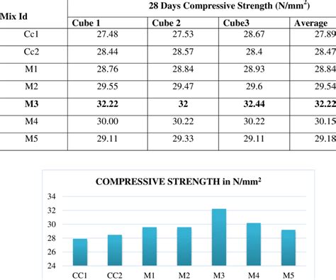 Compressive Strength Of Mixes For 28 Days Curing Period Download