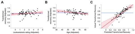 Predictors Of Recovery From Aphasia A Added Variable Plot Partial Download Scientific
