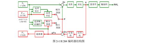 h264 码率控制原理 csdn博客