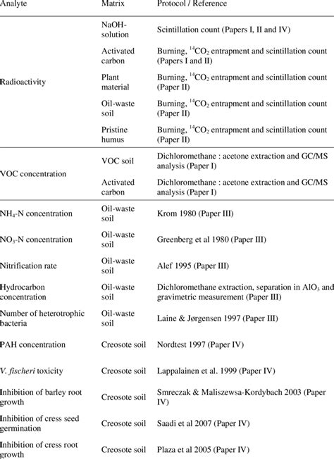 Analytical Protocols Used In This Thesis For The Details See Papers I