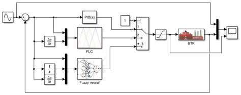 Development Of An Adaptive Fuzzy Neural Controller For Temperature Control In A Brick Tunnel Kiln