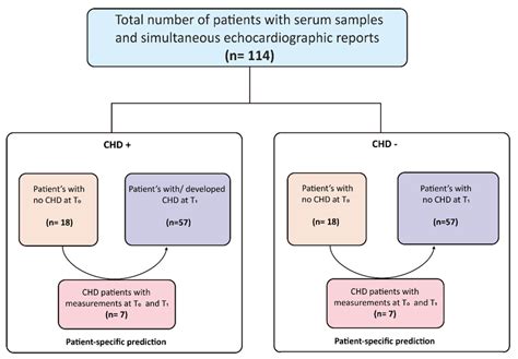 Flow Diagram Of The Included Study Patients In The Chd Or Chd Group