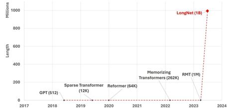Sigmoid Academy On Linkedin Language Intelligence Llm Transformers