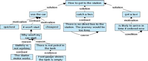 Figure 1 From From Discourse Analysis To Answering Design Questions Semantic Scholar