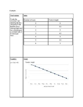 Linear Equations Poster Project By Charlene Ingraham TpT