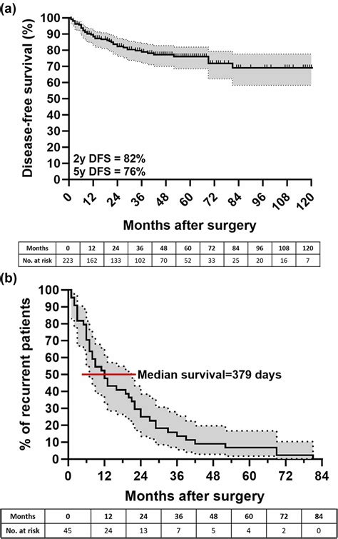 Disease-free survival after pancreatectomy for pancreatic neuroendocrine tumors: A 17-year ...