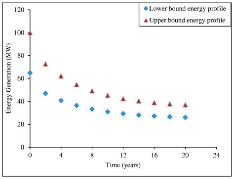 Integrated Stochastic Approach For Instantaneous Energy Performance Analysis Of Thermal Energy