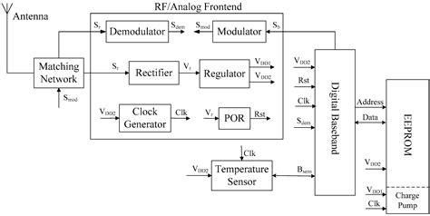 Novel Concrete Temperature Monitoring Method Based On An Embedded Passive Rfid Sensor Tag