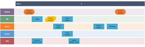 How To Make Swimlane Diagrams In Word Free Swimlane Diagram Templates