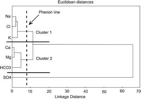 Cluster Dendrogram For Variables Download Scientific Diagram