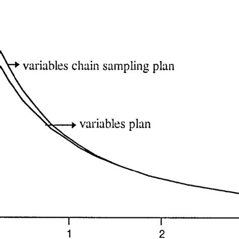 Oc Curves Of A Variables Plan And A Variables Chain Sampling Plan