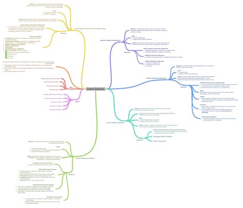 Solution Evaluation Coggle Diagram Solution Evaluation Coggle Diagram