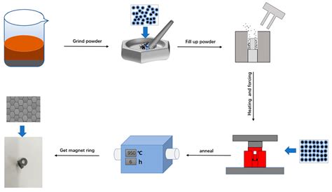sintering flowchart