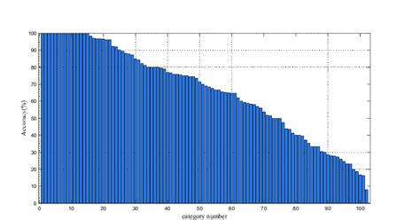Confusion Matrix On The Cifar 10 Dataset Download Scientific Diagram