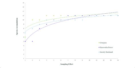 Species Accumulation Graph Comparing Detectability And Species