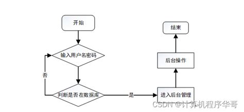 计算机毕业设计ssm大学生创新创业项目活动管理平台【附源码数据库】大学生创业平台软件设计 Csdn博客