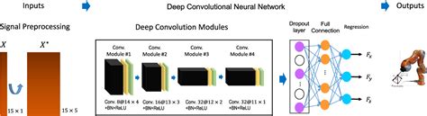 Figure 1 From Deep Neural Network Approach In Robot Tool Dynamics Identification For Bilateral
