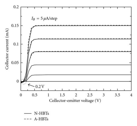 Measured Collector Current As A Function Of Collector Emitter Voltage