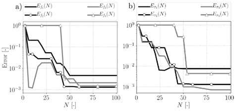 11 a frequency relative errors as a function of the modal frame size
