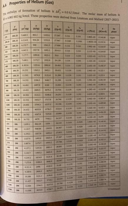 solved 1 determine the missing properties in the empty