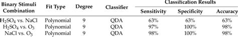 Classification Results Using 5th Degree Polynomial And Qda Classifier Download Table