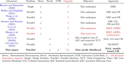 Comparison Of Scheloc Related Works Download Scientific Diagram