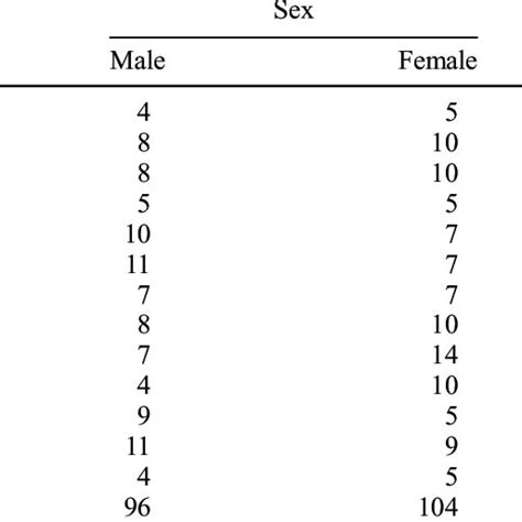 Sample Age Distribution According To Sex Download Table