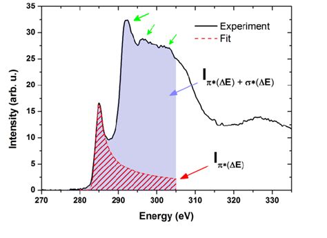 Eels Spectra Of A Graphite Sample Illustrating The Method Used To