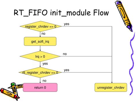 Ppt Rtfifo Device Driver Powerpoint Presentation Free Download