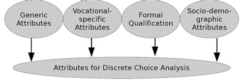 Generation Of Attributes Download Scientific Diagram