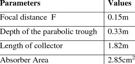 Parabolic Trough Collector System Specifications Download Table