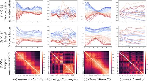 Df2m An Explainable Deep Bayesian Nonparametric Model For High Dimensional Functional Time